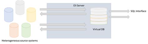 What Is Meant By Data Federation DataMiningApps