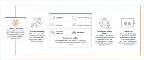 Aws Guardduty Vs Inspector Which Is Right For You Skyhawk