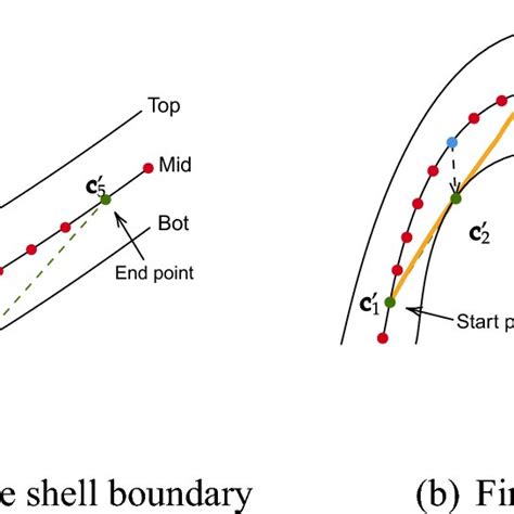 Illustration Of Generating An Initial Curve The Dijkstra Path