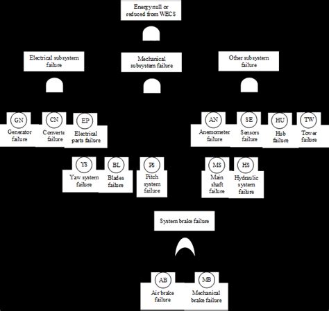 Fault Tree Of The Wecs A Dfig B Ddsg Download Scientific Diagram