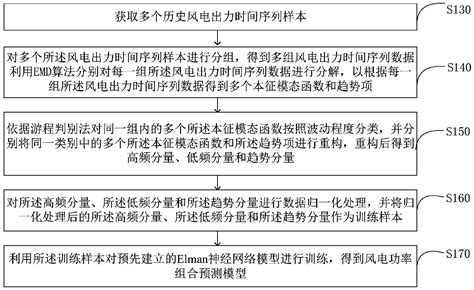 Wind Power Combined Prediction Modeling And Prediction Method Eureka