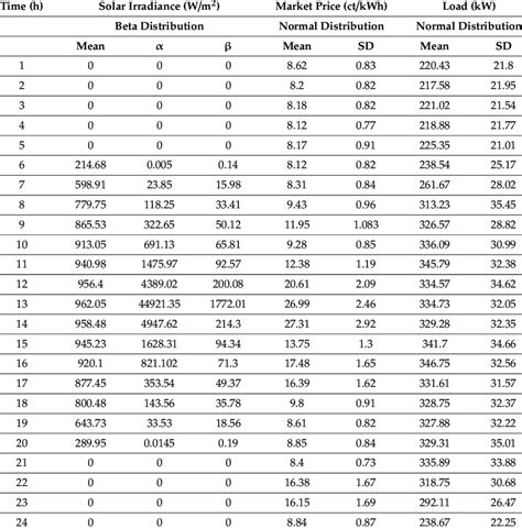 Statistic Feathers Of Uncertain Parameters Download Scientific Diagram