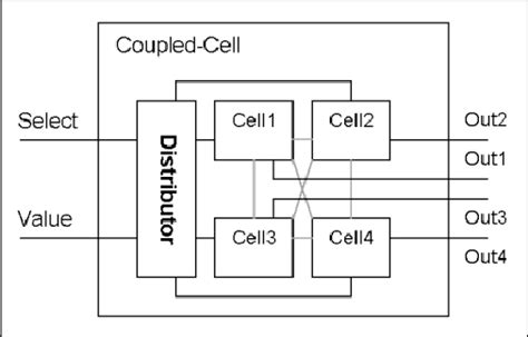 Cellular Models Architecture Download Scientific Diagram