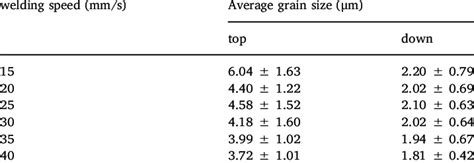 The Average Grain Size Or Secondary Dendrite Arm Spacing At Top And Download Scientific Diagram