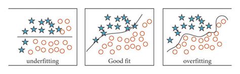 Underfitting Fitting And Overfitting Download Scientific Diagram