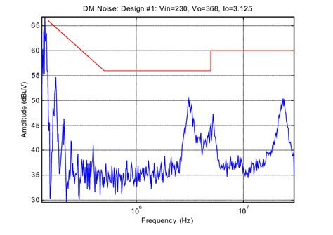 Figure B Measured Differential Mode Noise Download Scientific Diagram