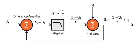 Understanding The Delta Sigma Adc Technical Articles