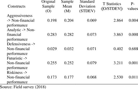 Bootstrapping Results And T Statistics For Path Coefficients Inner Model Download Scientific