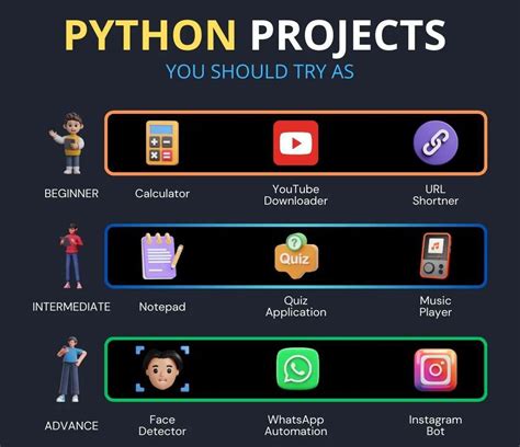 Nusrat Gulbarga 👩‍💻 On Linkedin Python Pythonprojects Programming