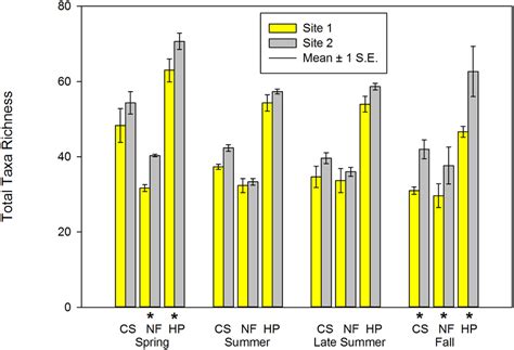 Total Taxa Richness Of Macroinvertebrate Communities Sampled During