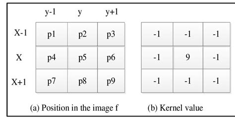 Kernel Operator Laplacian í µí°ºí µí±¥ í µí±¦ −í µí± í µí±¥ − 1