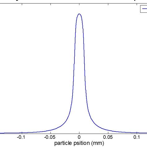 Capacitance Function Fitted With Training Data Generated By COMSOL Download Scientific Diagram