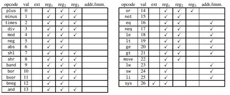 Github Krishnagajjalasimple Processor With C Created A Program That