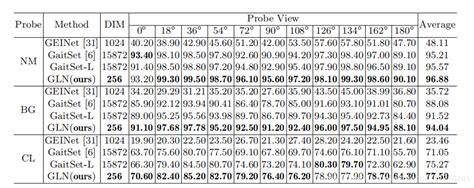 步态识别新论文学习——《gait Lateral Network》gait Lateral Network Learning