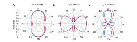 Fem Simulation Of The Photoacoustic Amplitude Polar Distribution