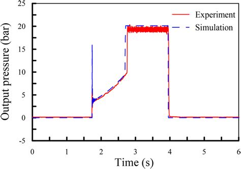 Test And Simulation Of The Comparison Curve Download Scientific Diagram