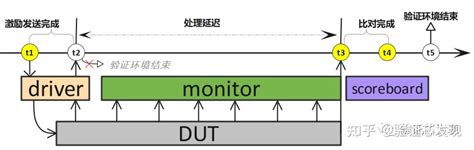 Dut处理延迟 对monitor采数和验证环境结束机制的影响分析 知乎