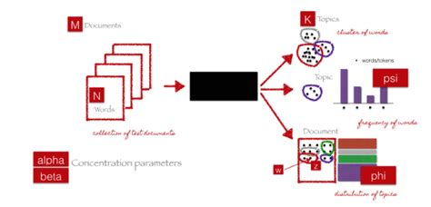 独家 使用Python的LDA主题建模附链接 腾讯云开发者社区 腾讯云 独家 使用Python的LDA主题建模附链接 腾讯云开发者社区 腾讯云