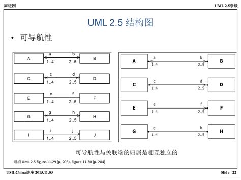 周进刚 uml2 5规范杂谈 umlchina讲座 视频和幻灯 uml2 5 规范 教程 csdn博客