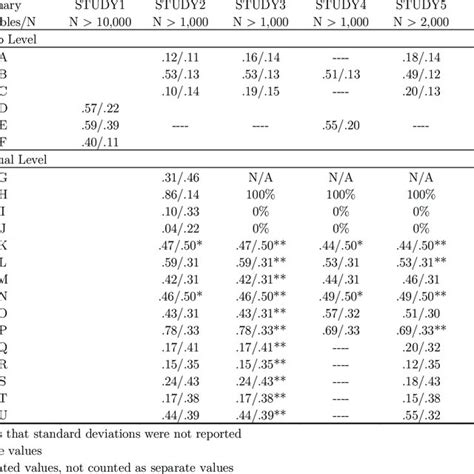 Standard Deviations Predicted From Mean Scores For Binary Variables