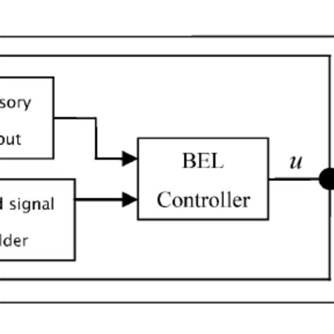 2 Heading Control Configuration Using Belbic Download Scientific Diagram