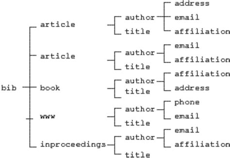 An Example XML Tree Download Scientific Diagram