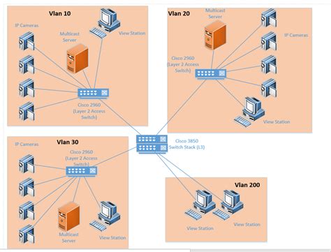 Multicast Traffic Is Stopping And Only Starts On Reboot Cisco Community