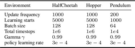 Table 1 From Zero Shot Model Based Reinforcement Learning Using Large