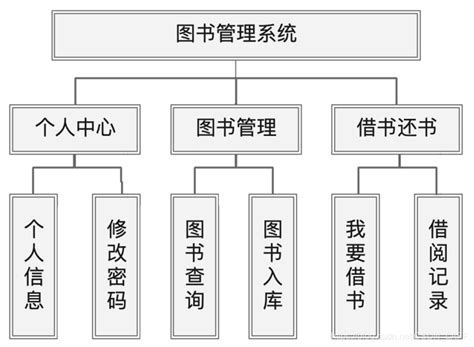 Java Web 图书管理系统javaweb图书管理一般用户只能查询图书并进行借书操作每个用户最多 借阅8本。 Csdn博客