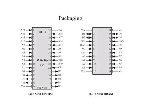 Memory ROM RAM CACHE Processor Cache Main Memory