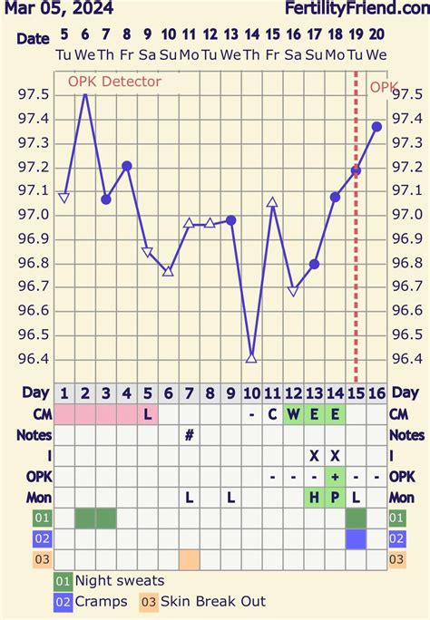 No Temp Drop Yesterday—did I Ovulate R Tfabchartstalkers