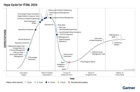 Gartner Says Soar Is Obsolete In Itsm Hype Cycle Torq