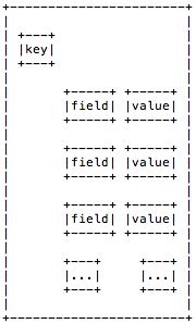 Data Modeling With Redis Data Types Visualization