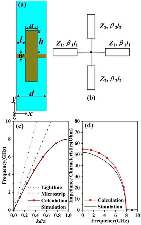 Structure Equivalent Circuit Model Dispersion Properties And Download Scientific Diagram
