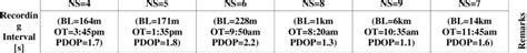 coordinates and point errors [mm] vs recording interval for varied ns