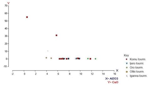 A Binary Plot Of Al2o3 And Cao For Southwestern Tourmaline Download
