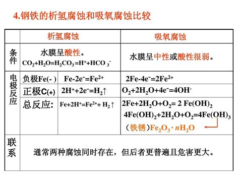 金属的电化学腐蚀与防护课郭盛敏极品好课件word文档在线阅读与下载无忧文档