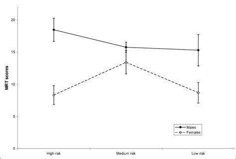 Scores On Mental Rotation Test For Male And Female Athletes Who Engage