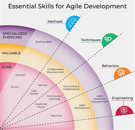 Saleem Za On Linkedin Agilesoftwaredevelopment Infographics