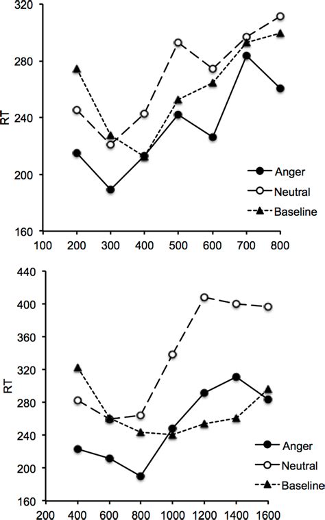 Reaction Time And Interval Duration For Two Duration Ranges Reaction