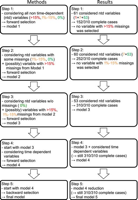 the 5 step variable selection procedure criteria and resulting number