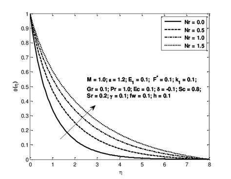 Temperature Profiles For Different Values Of Pr Download Scientific Diagram