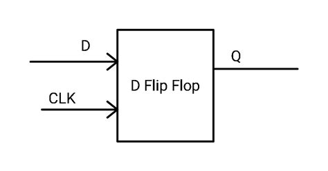 Modeling D Flip Flop Using Verilog Art Of Digital Design
