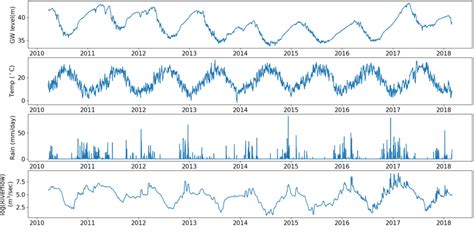 Figure From Long Term Missing Value Imputation For Time Series Data Using Deep Neural Networks