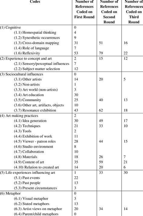 Nvivo Matrix Of Coding Round To Numbers Of References Per Variable Download Table