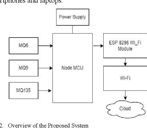 Figure 2 From Drone Based Real Time Air Pollution Monitoring For Low Access Areas By Developing