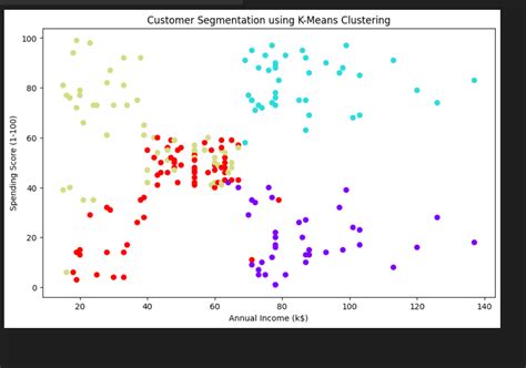 github nituy customer segmentation analysis with python