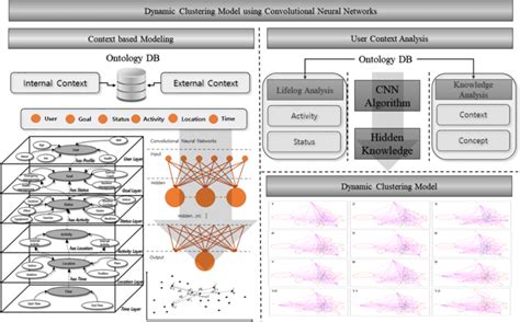 Dynamic Cluster Model Process Using A Convolutional Neural Network Download Scientific Diagram