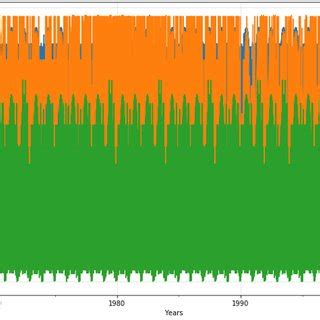 The Diffuse Horizontal Irradiance Performance Of The Three Regions Download Scientific Diagram