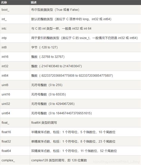 Numpy中的数据维度、轴、数据类型numpy 三维数组 怎么看第0个维度 Csdn博客